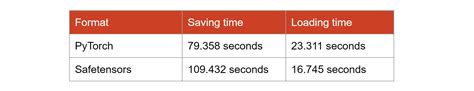 Safe Fast And Memory Efficient Loading Of LLMs With Safetensors