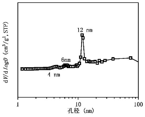 Triple Mesoporous Cobaltosic Oxide Oer Electro Catalytic Material And Preparation Method Thereof