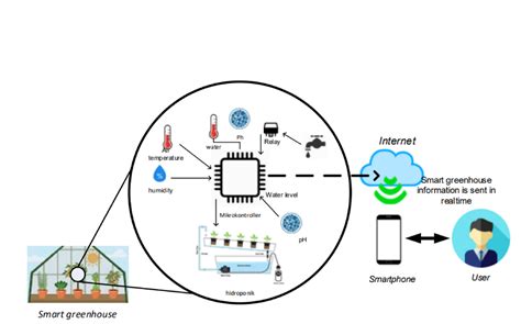 Iot Hydroponis Monitoring System Figma