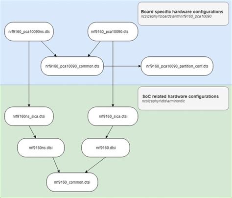 Nrf Connect Sdk Tutorial Part 2 Ncs V130 Blog Archives Blog