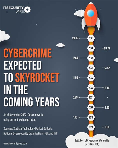 Itsecuritywire On Linkedin Cybercrime Cybersecurityawareness Cybersecurityexperts