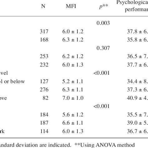 Mfi And Psychological Work Performance By Sex Age Educational Level