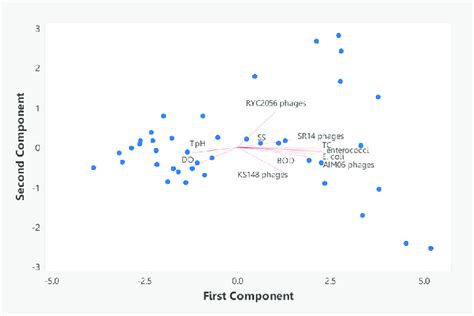 A Biplot Of Water Quality Parameters And Observations Plotted Between Download Scientific