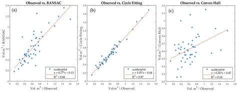Accuracy Assessment Of Total Stem Volume Using Close Range Sensing Advances In Precision Forestry