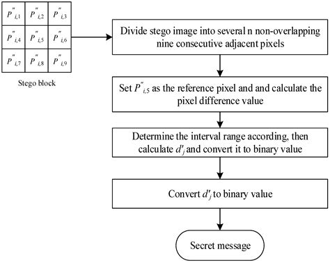 Enhanced Embedding Capacity For Data Hiding Approach Based On Pixel