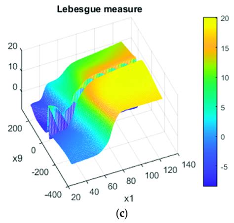 As For Figure 7 With The Lebesgue Measure The Same Two Variables Were Download Scientific