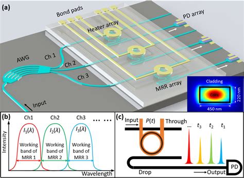 Figure 1 From A Single Chip Integrated Spectrometer Via Tunable