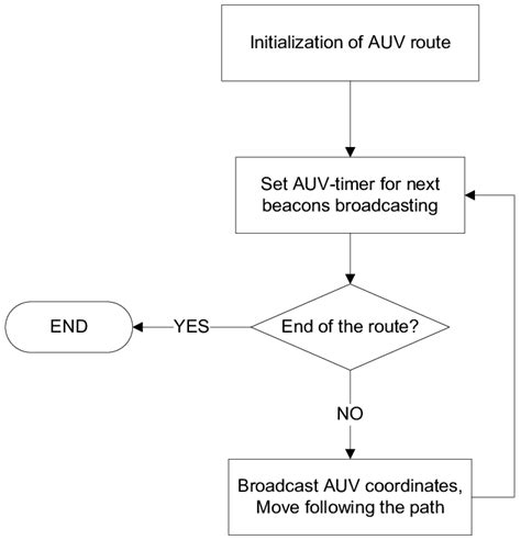 Procedure For Auv In Multi Stage Auv Aided Localization Download