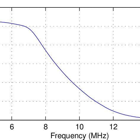 Direct Conversion Receiver ADC Anti Aliasing Filter Measured Response Download Scientific
