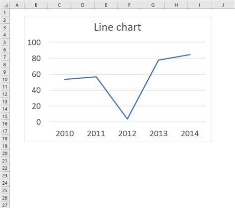 how to create a line chart