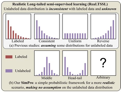Simpro A Simple Probabilistic Framework Towards Realistic Long Tailed Semi Supervised Learning