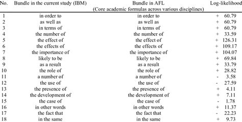 Lexical Bundles Common In Ibm Corpus And Afl Download Table