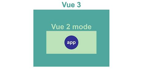 Vuejs Vue2 탈출기 Vue3 마이그레이션 가이드