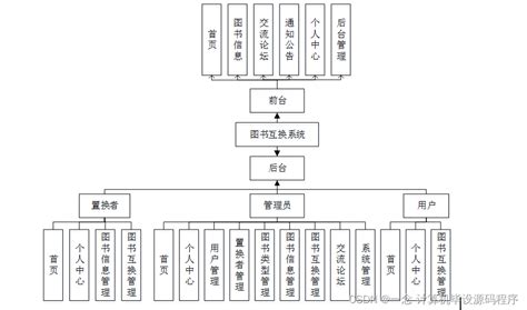 【附源码】java计算机毕业设计的图书互换系统（程序lw部署）图书换序管理系统 Csdn博客