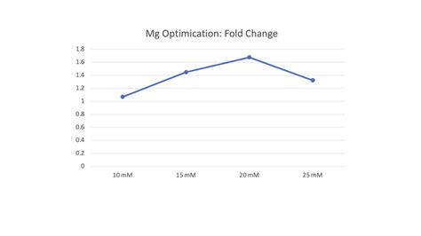 Optimization Hkust Igem 2022