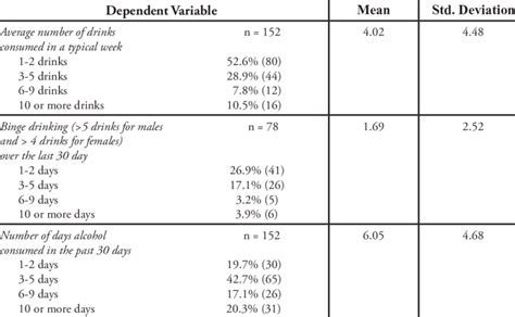 Means And Standard Deviations For Dependent Variables Download Table