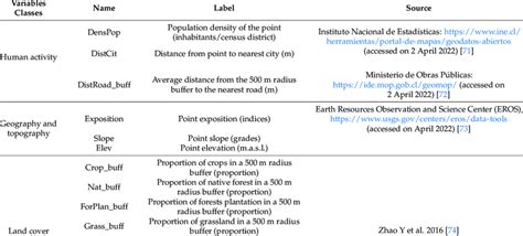 Independent Variables Names And Sources Download Scientific Diagram