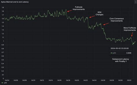aptos network achieves sub second latency ecosystem aptos forum