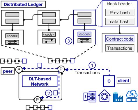 Figure 1 From Self Healing Secure Blockchain Framework In Microgrids Semantic Scholar