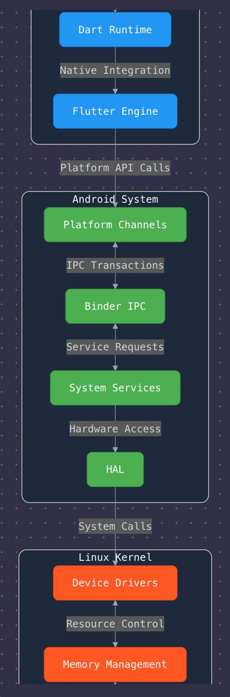 Why Dont We Write Flutter Apps In C And How Dart Becomes Assembly Anyway By Saifmahmud
