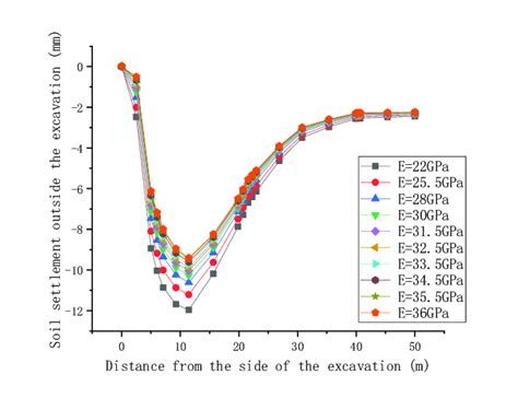 The Influence Of Elastic Modulus On Settlement Download Scientific Diagram