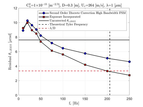 5 Tracking Results Using The Second Order Discrete Correction Approach Download Scientific