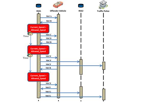 Sequence Diagram Of The Auto Fining Protocol Messaging Download