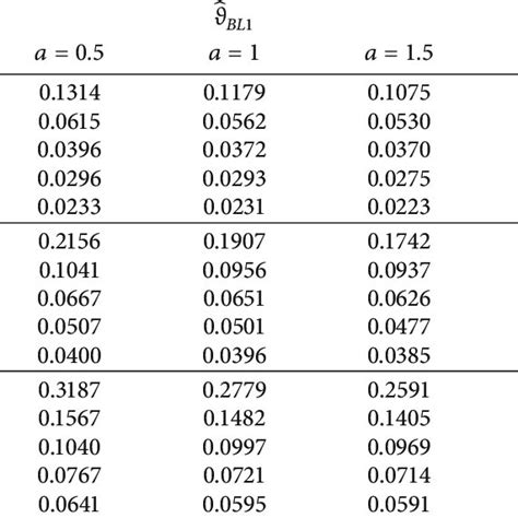Mse Values For Bayes Estimators Of ϑ With Gamma Prior Download Scientific Diagram