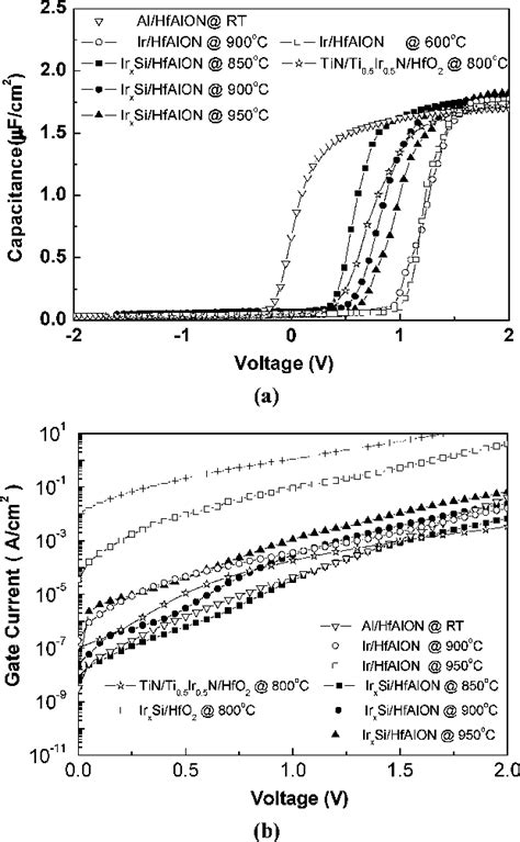 Figure 1 From High Work Function Ir Sub X Si Gates On Hfalon P Mosfets Semantic Scholar