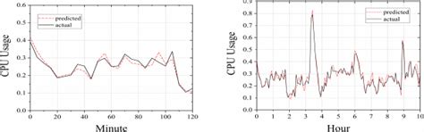 Esdnn Deep Neural Network Based Multivariate Workload Prediction In Cloud Computing