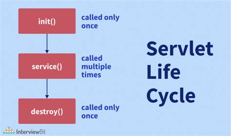 JSP Vs Servlet What The Difference InterviewBit