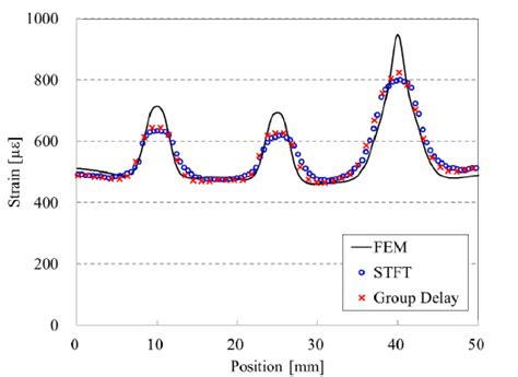 Results Of Strain Distribution Measurements Using Stft And Group Delay