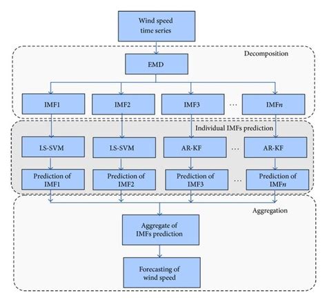 The Framework For Hybrid Emd Lssvm Ar Model Download Scientific Diagram