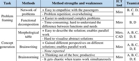 Used Methods And Ict Tools In The Second Ds Activity Download