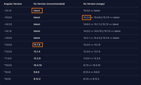 Upgrading From Angular 12 To 15 In Nx Workspace A Comprehensive Guide Trung Vo
