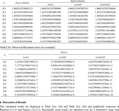 A Numerical Approximation For Different Step Size Download Table