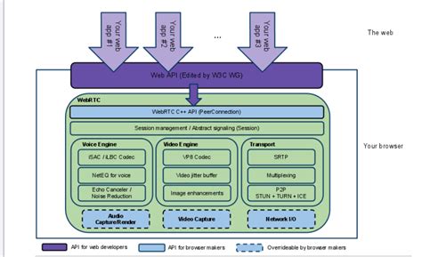 Webrtc整体架构rtc 架构 Csdn博客