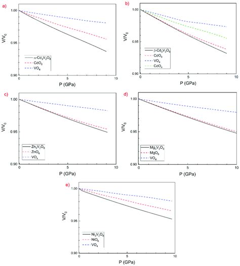 evolution with the normalized volume relative to the zero pressure