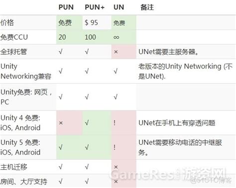 【unity3d】 Photon多人游戏开发教程51cto博客unity3d个人开发游戏 【unity3d】 Photon多人游戏开发教程51cto博客unity3d个人开发游戏