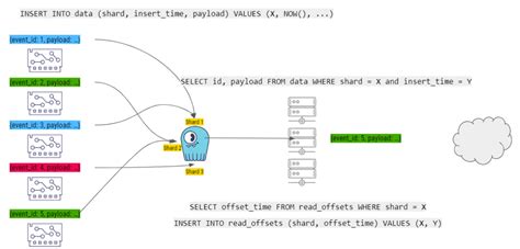 How Palo Alto Networks Replaced Kafka With Scylladb For Stream