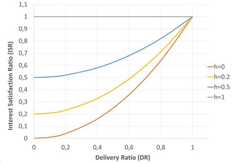 7 Interest Satisfaction Ratio Isr As A Function Of The Delivery