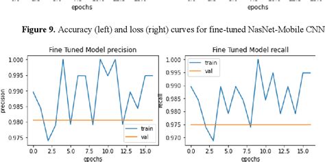 Figure 10 From Classification Of Surface Defects In Steel Sheets Using Developed Nasnet Mobile