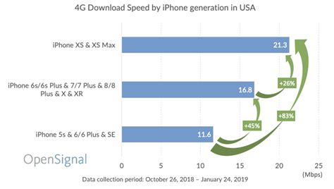 Cellular Speed Comparison For Almost All IPhones To Mac