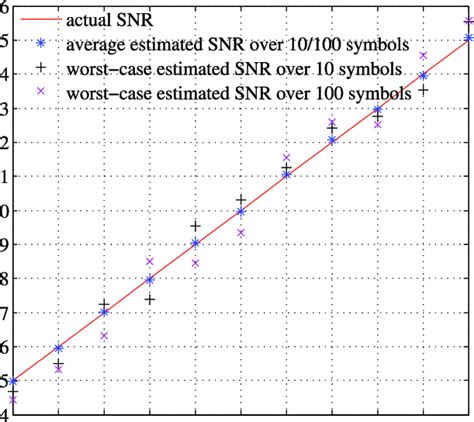 Demonstration Of Simple Snr Estimation Algorithm Using Virtual
