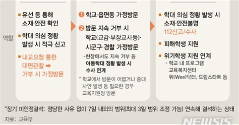 그래픽 아동학대 예방·조기발견 전수조사 절차