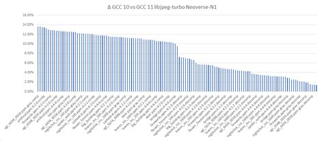 Gcc 11 Performance Improvements Tools Software And Ides Blog Arm Community Blogs Arm