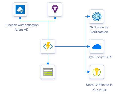 Simplifying Ssl Certificate Management With Keyvault Acmebot Athen