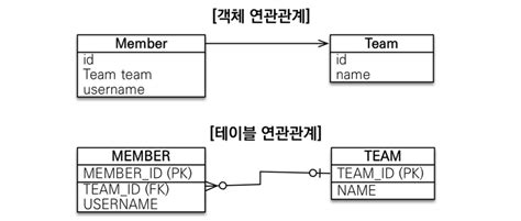 [자바 orm 표준 jpa 프로그래밍 기본편]1 jpa 소개 — 예롱이의 개발 블로그
