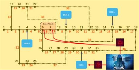Figure 1 From Deep Reinforcement Learning For Distribution System Cyber Attack Defense With Ders