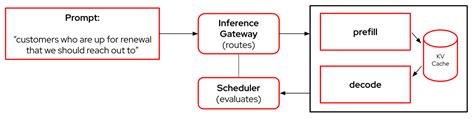 getting started with llm d for distributed ai inference red hat developer